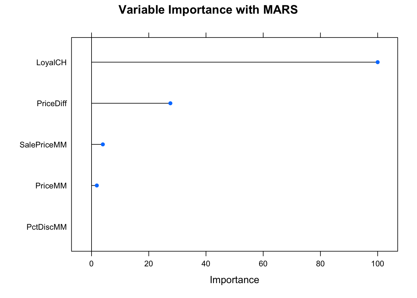Chapter 7 Machine Learning | R cookbook for the casual dabbler